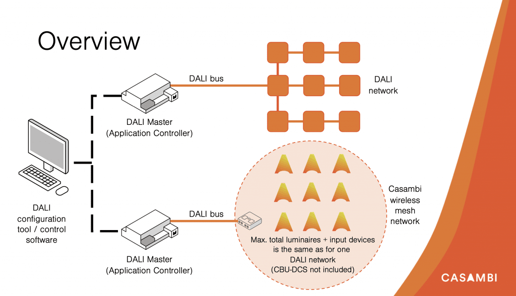 DALI Gateway – Casambi – darc awards