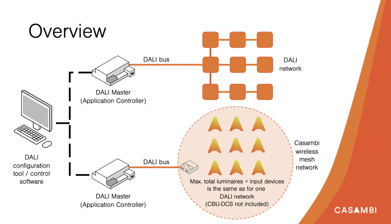 DALI Gateway – Casambi – darc awards